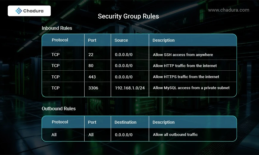 Blogs | AWS - NACL, Security Group,Instance Services